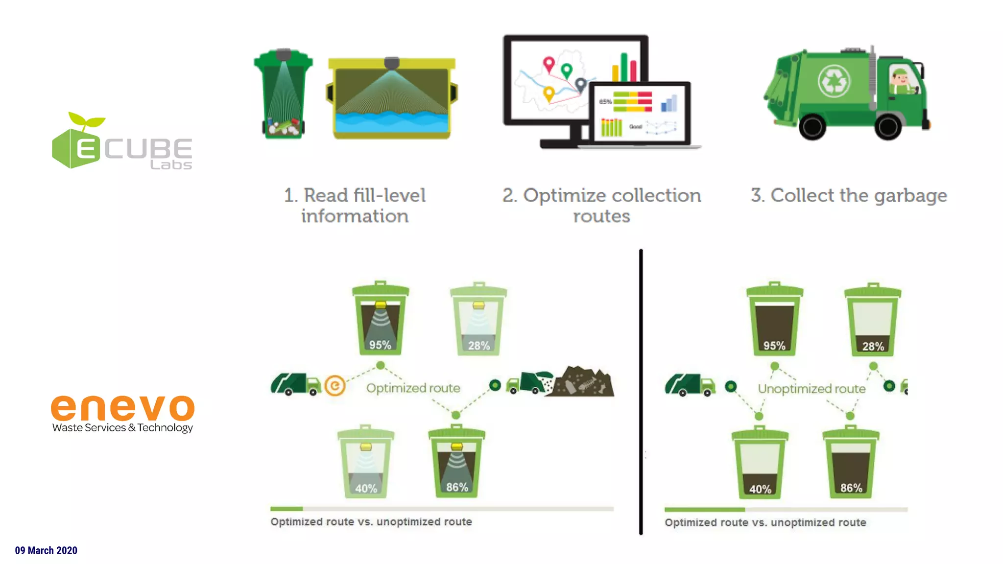 Innovation & Waste Transformation | PPT