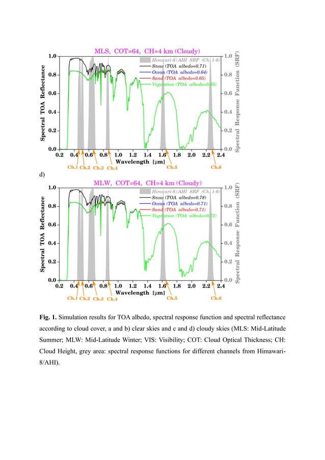 국제 학술지 대기상단에서의 광대역 알베도 산출 알고리즘 Retrieval Algorithm For Broadband