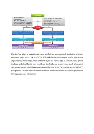 국제 학술지 : 대기상단에서의 광대역 알베도 산출 알고리즘 (Retrieval Algorithm for Broadband ...