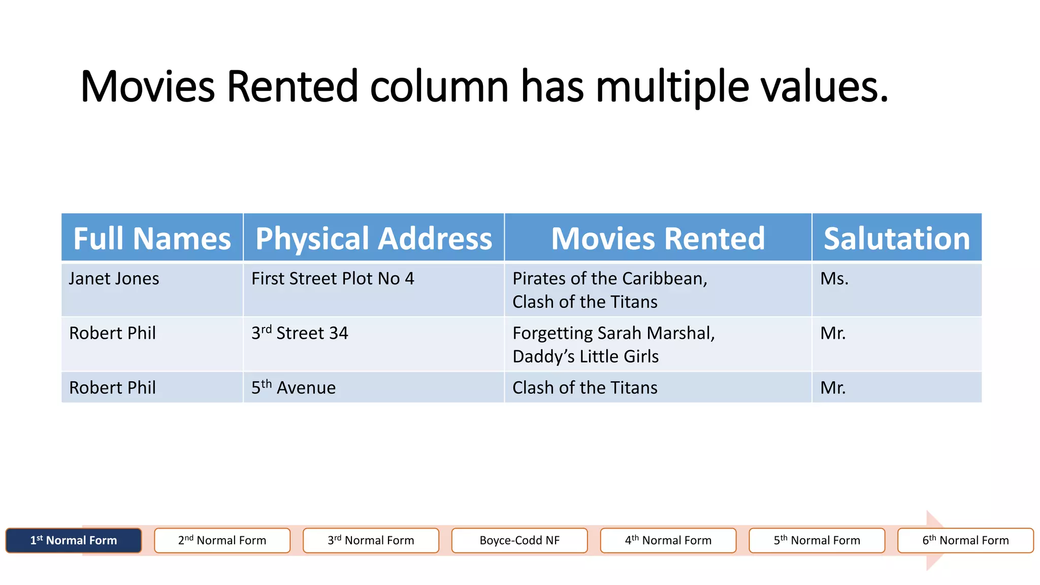 Database Normalization Slides Ppt