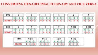 1.1.2 HEXADECIMAL | PPTX