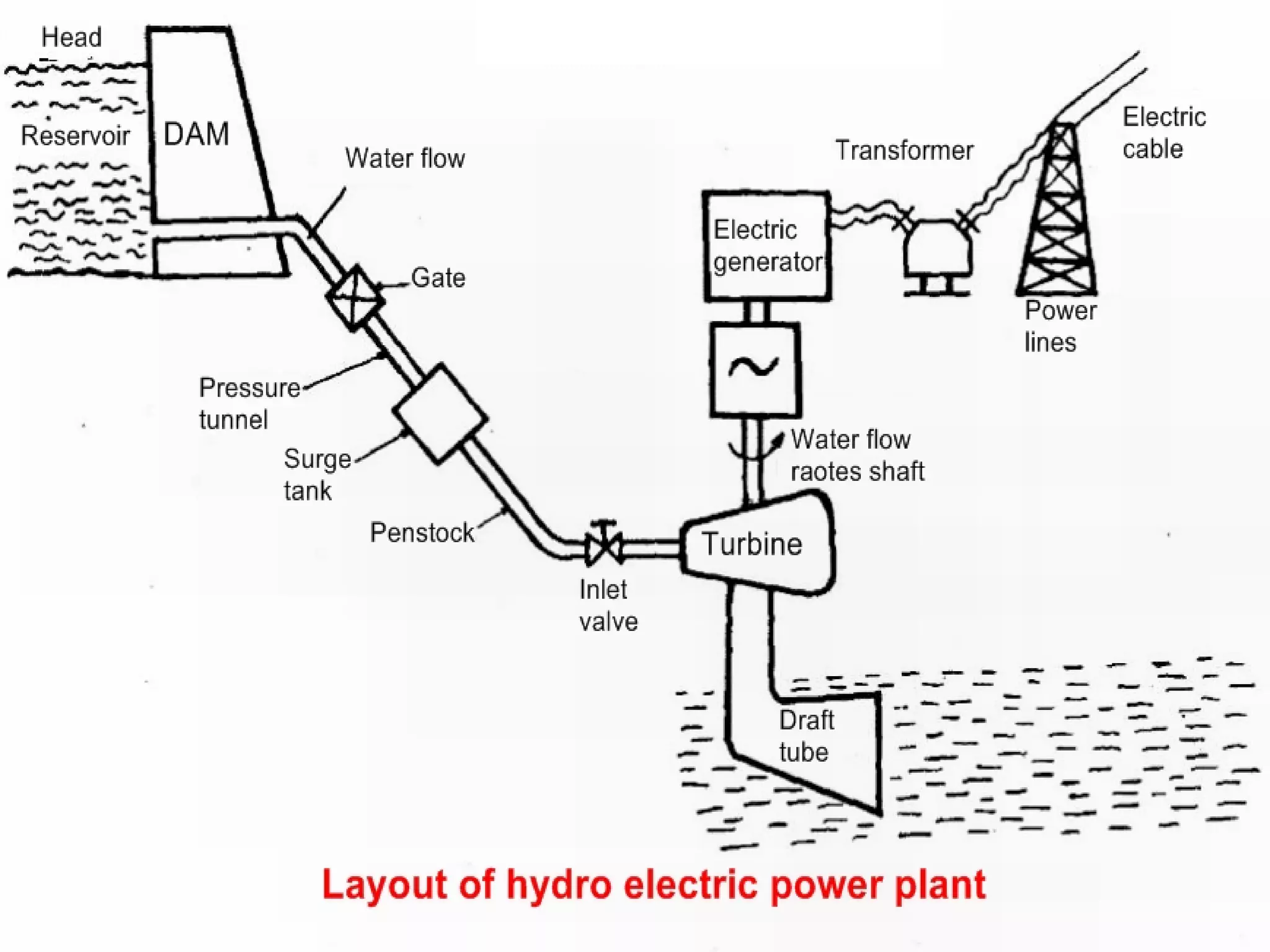Component of Hydro Power Plant | PDF