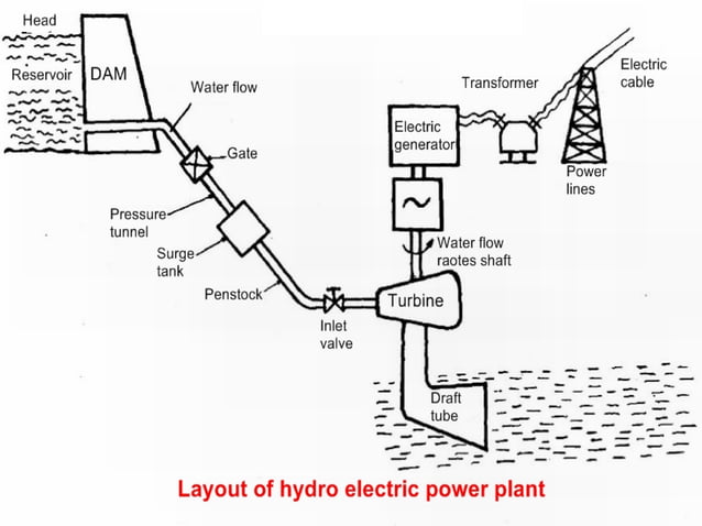 Component of Hydro Power Plant | PDF