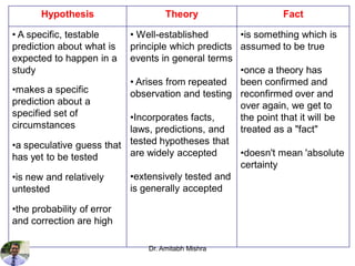 Hypothesis | PPT