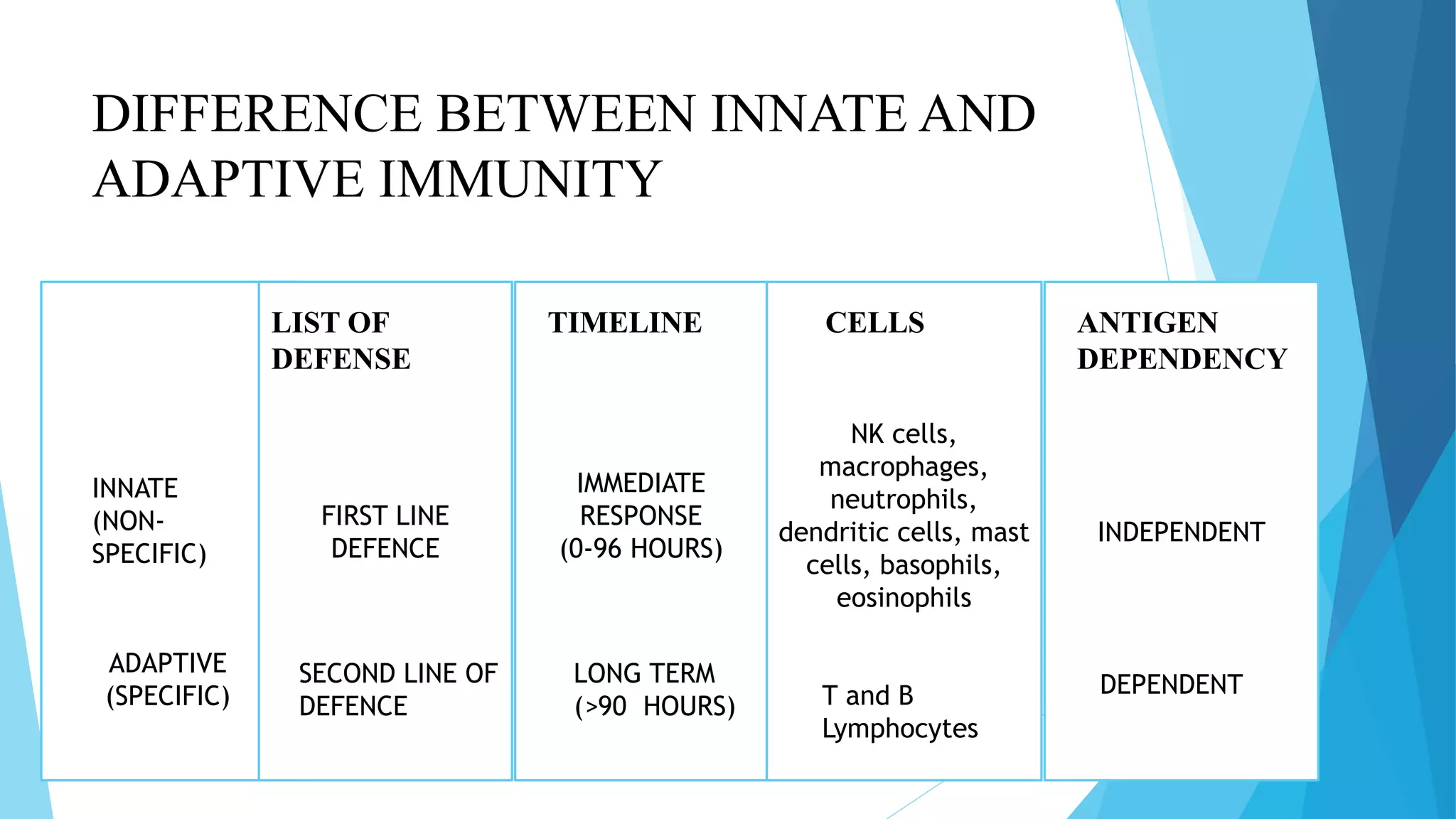Innate vs. adaptive immunity | PPTX