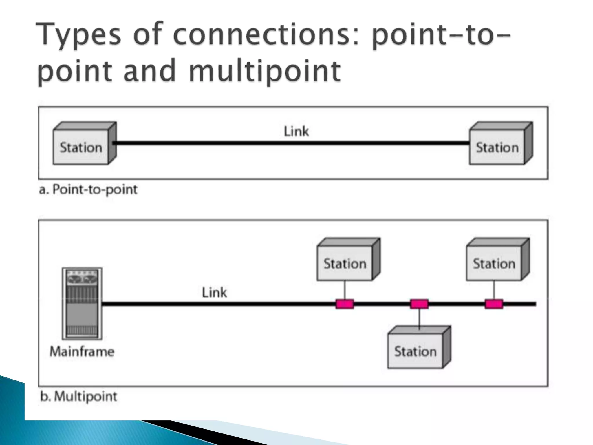 Sybsc It Computer Networks Unit I Introduction To Data Communications And Networking Ppt