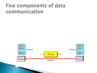 SYBSC IT COMPUTER NETWORKS UNIT I Introduction to Data Communications and networking | PPT
