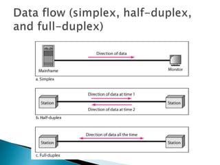 SYBSC IT COMPUTER NETWORKS UNIT I Introduction to Data Communications and networking | PPT