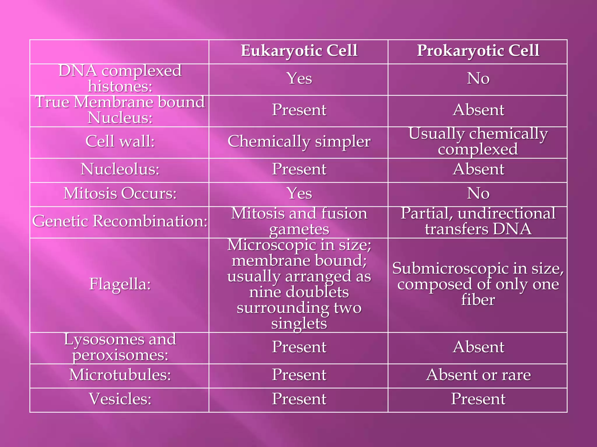 Molecular different between Prokaryotic and eukaryotic cell By KK Sahu ...
