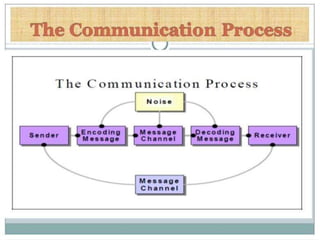 1. define communication and the nature and process of communication | PPTX