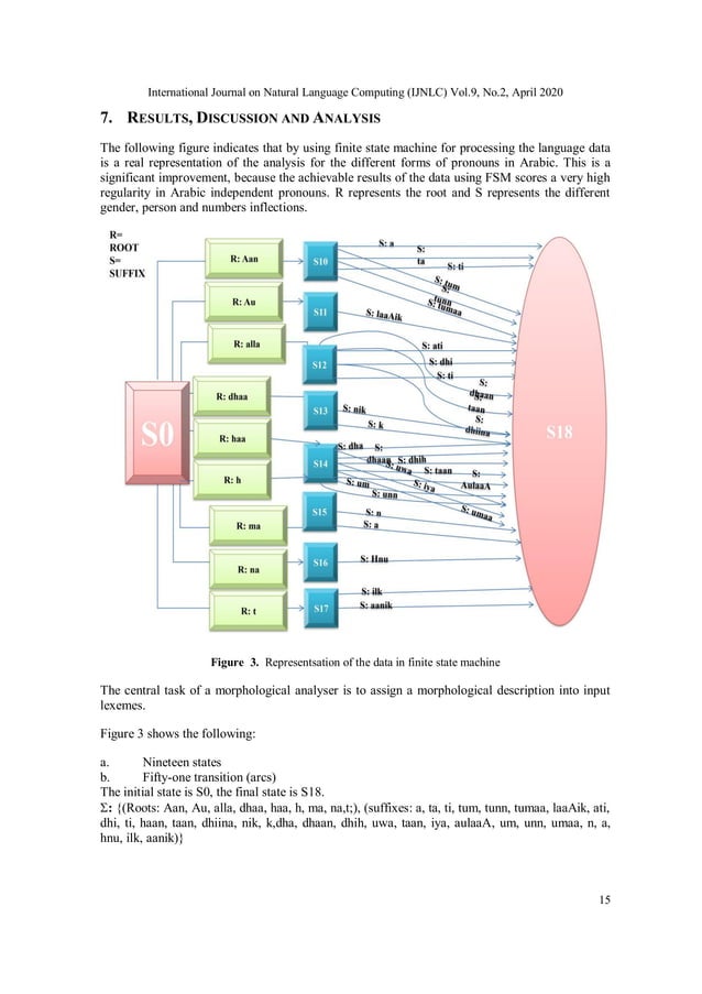 DEVELOPING A SIMPLIFIED MORPHOLOGICAL ANALYZER FOR ARABIC PRONOMINAL SYSTEM | PDF | Programming ...