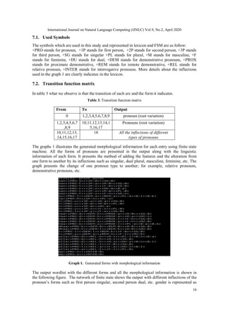 DEVELOPING A SIMPLIFIED MORPHOLOGICAL ANALYZER FOR ARABIC PRONOMINAL SYSTEM | PDF | Programming ...