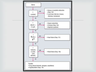Generalized Anasarca | PPTX