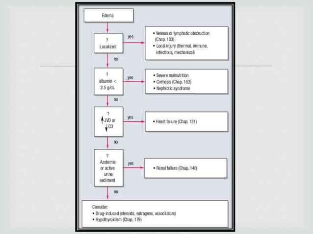 Generalized Anasarca | PPTX
