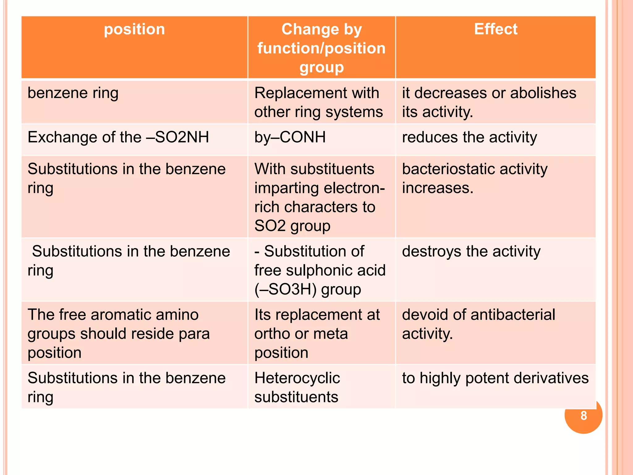 1.sulphonamide | PPTX
