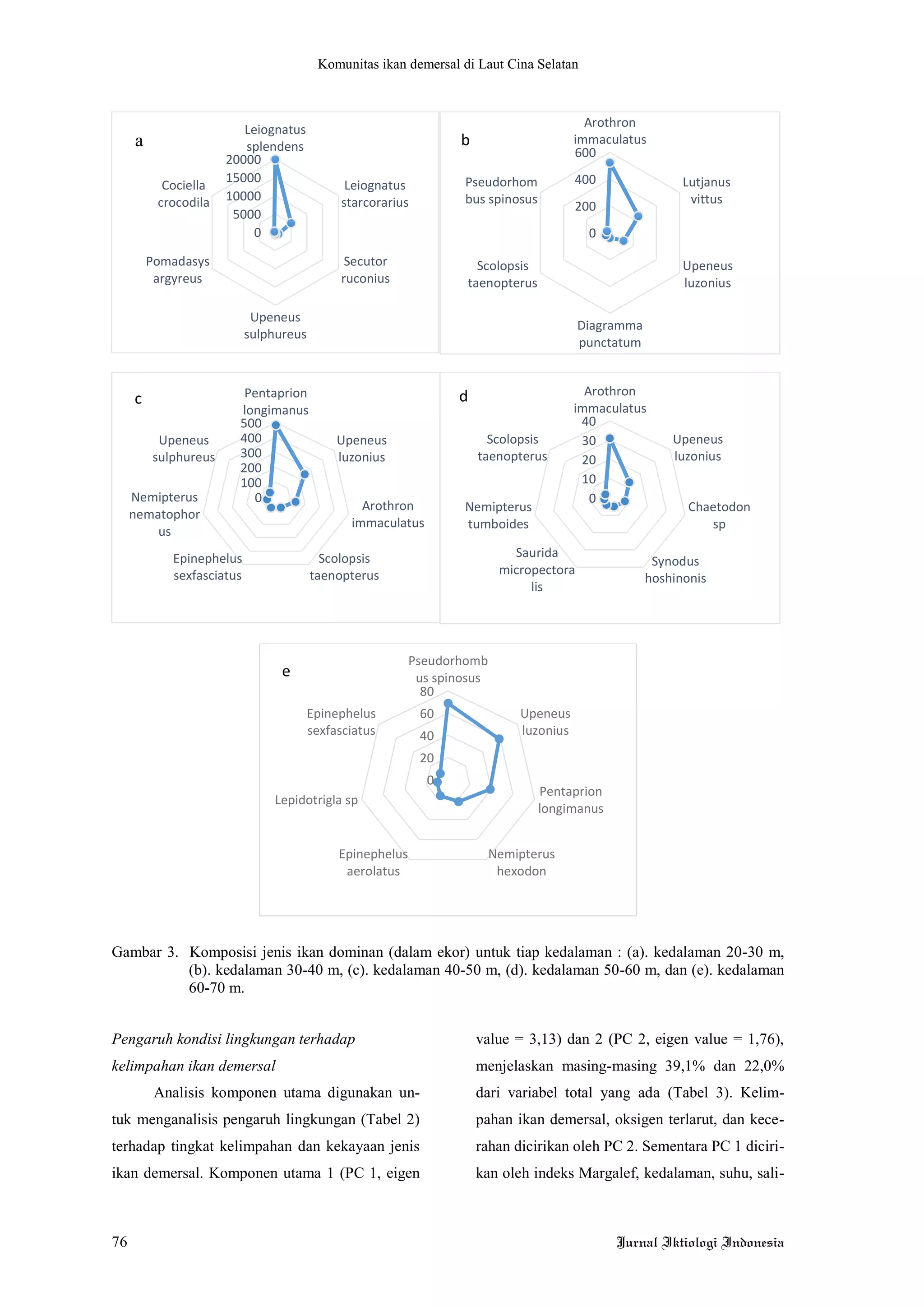 Struktur komunitas sumber daya ikan demersal berdasarkan kedalaman ...