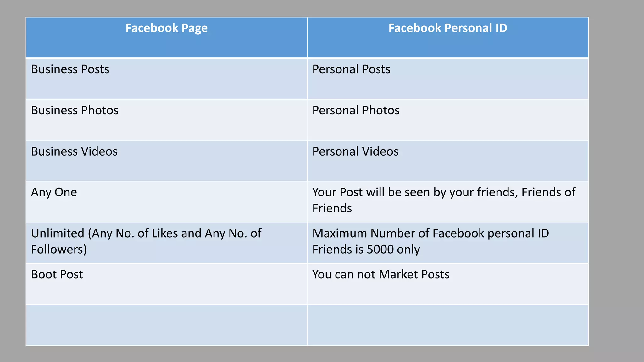 DIFFERENCE BETWEEN PERSONAL FACEBOOK ID AND FACEBOOK BUSINESS PAGES | PPTX
