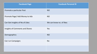 DIFFERENCE BETWEEN PERSONAL FACEBOOK ID AND FACEBOOK BUSINESS PAGES | PPTX