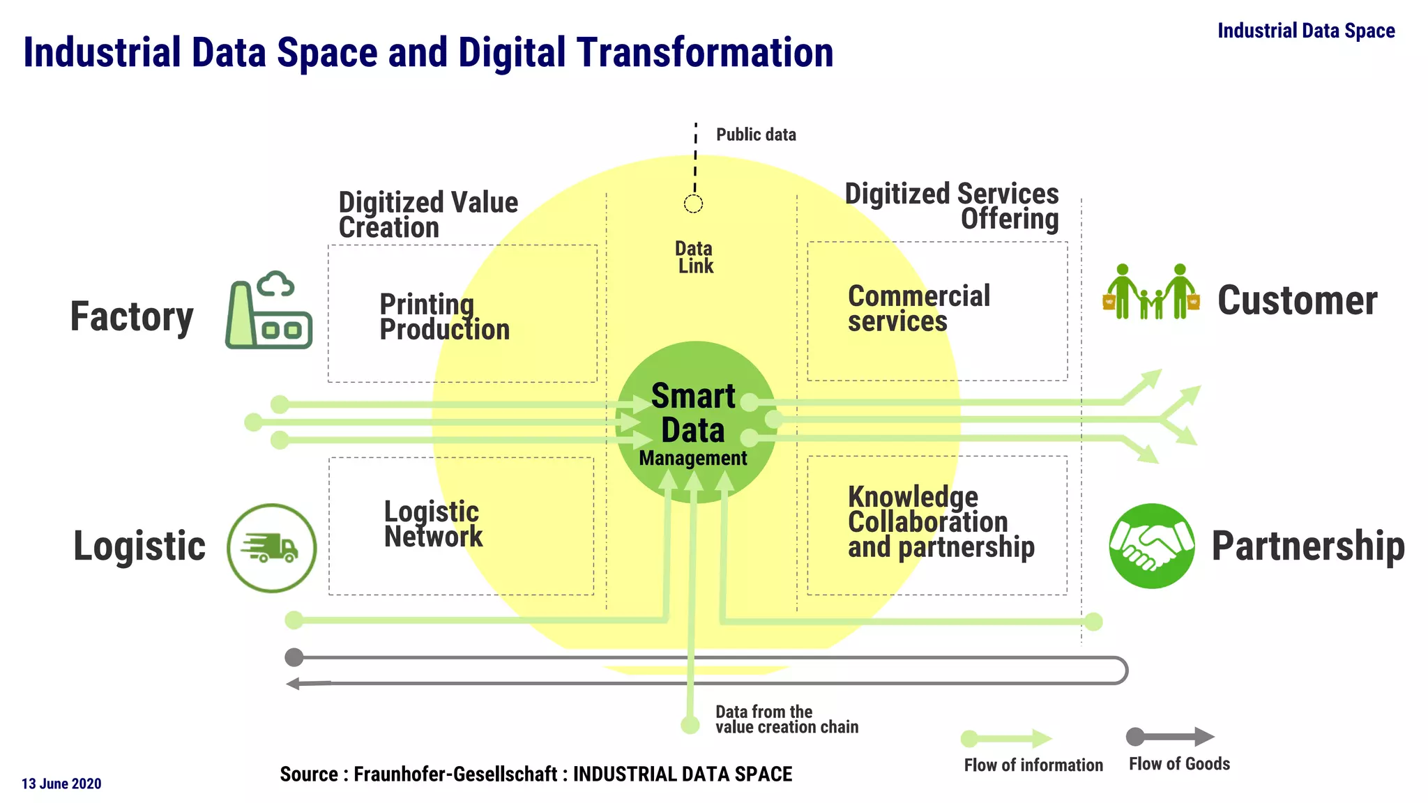 AIVS - AI, Industrial Data Space, and Innovation Transformation | PDF