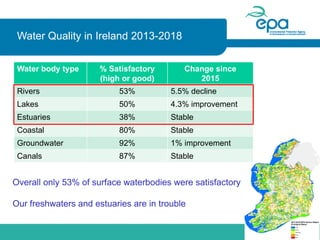 1. The state of Ireland's water environment - Micheal Lehane, EPA | PDF