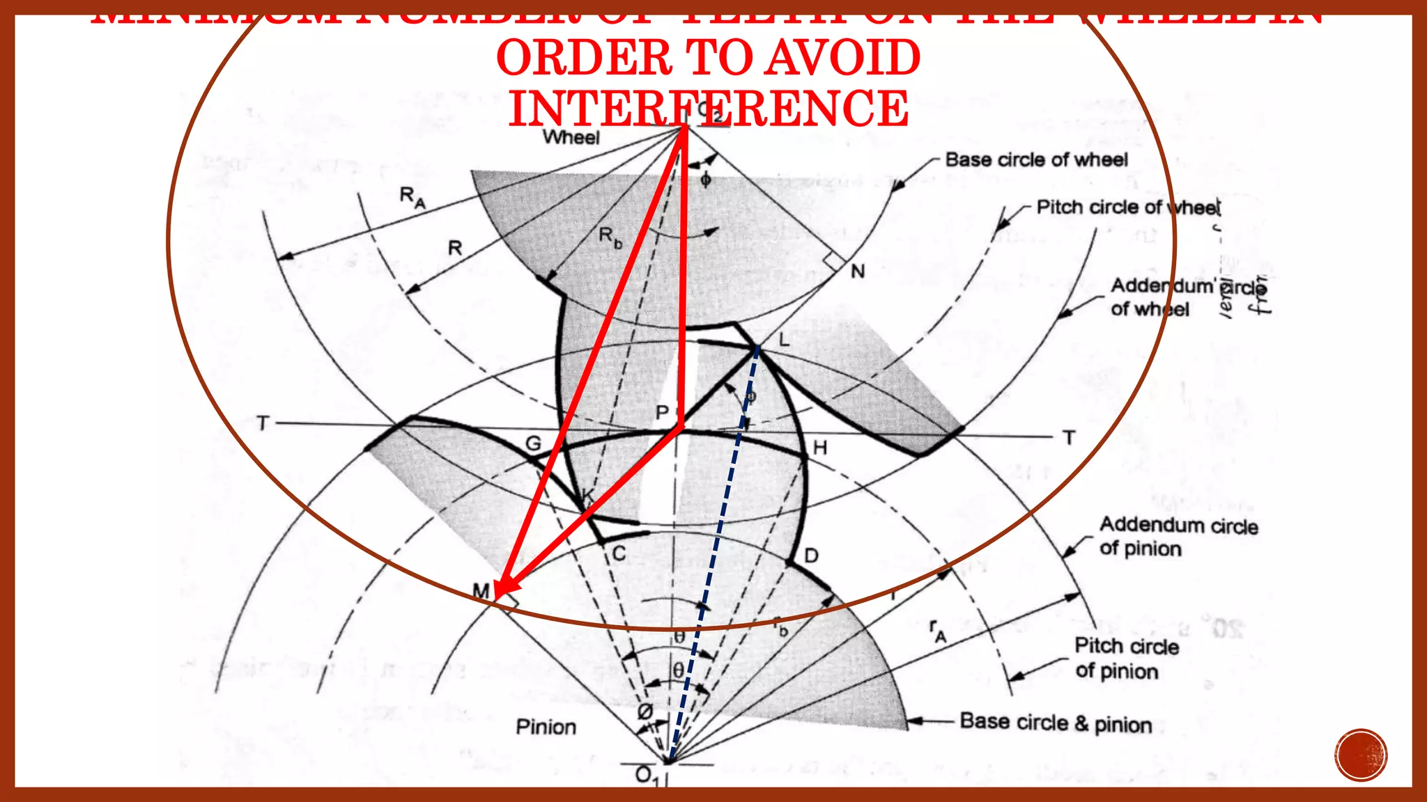 1.6 interference in gears | PPTX