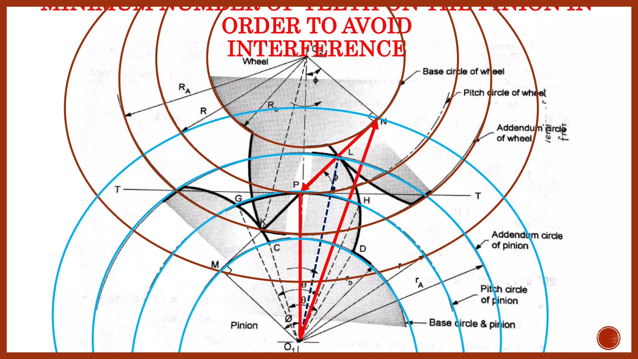 1.6 interference in gears | PPTX