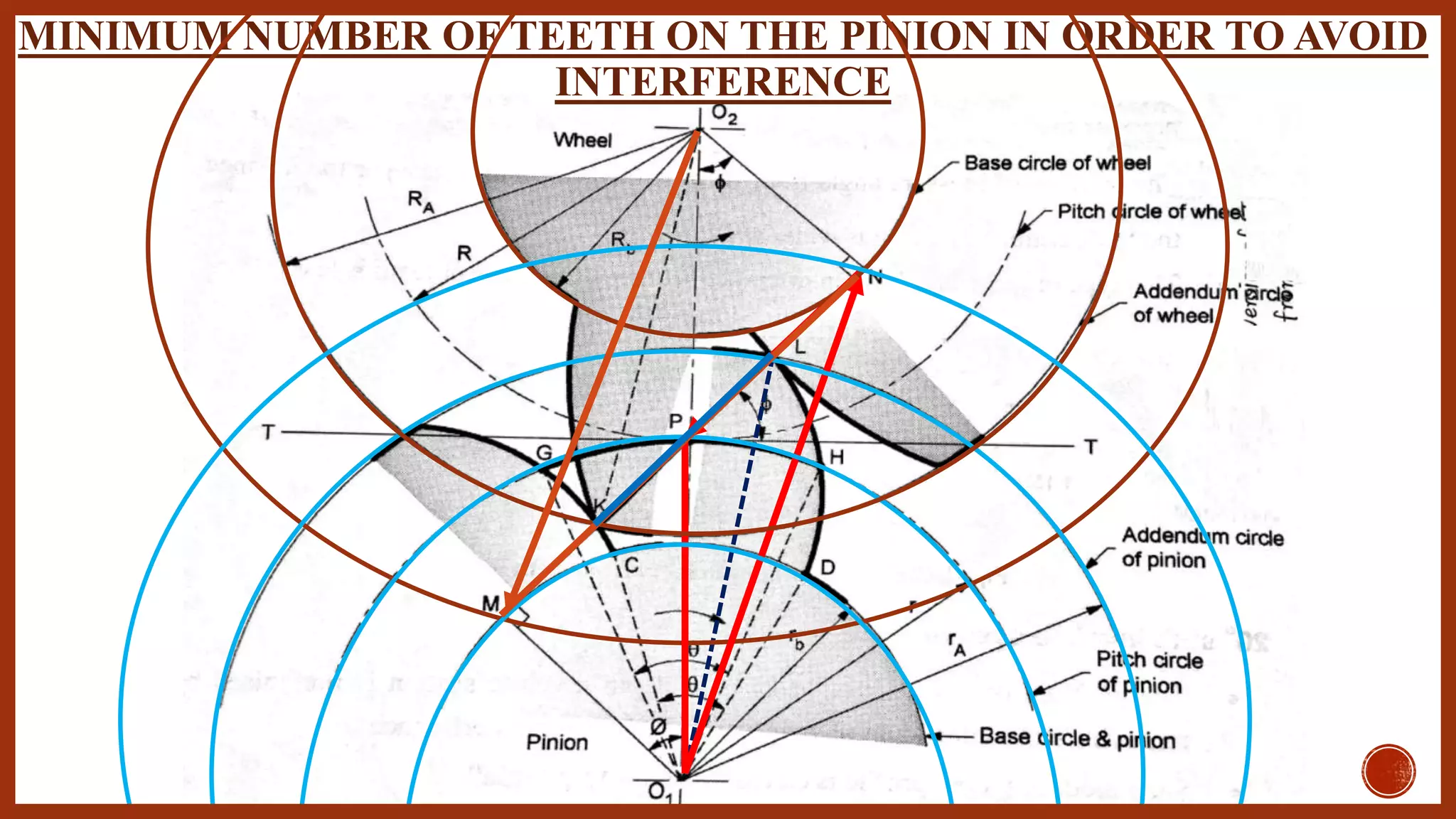 1.6 interference in gears | PPTX