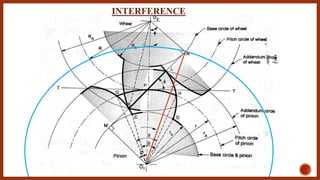 1.6 interference in gears | PPTX