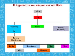 1. Τιτανομαχία, Θεοί - Θεές, Προμηθέας | PPT