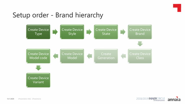 1. branding setup | PPT