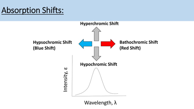 Factors affecting absorption | PPTX | Chemistry | Science