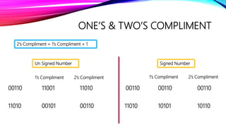 Introduction to Binary Arithmetic | PPT
