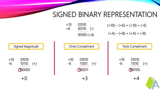 Introduction to Binary Arithmetic | PPT