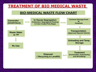 1. biomedical waste | PPT