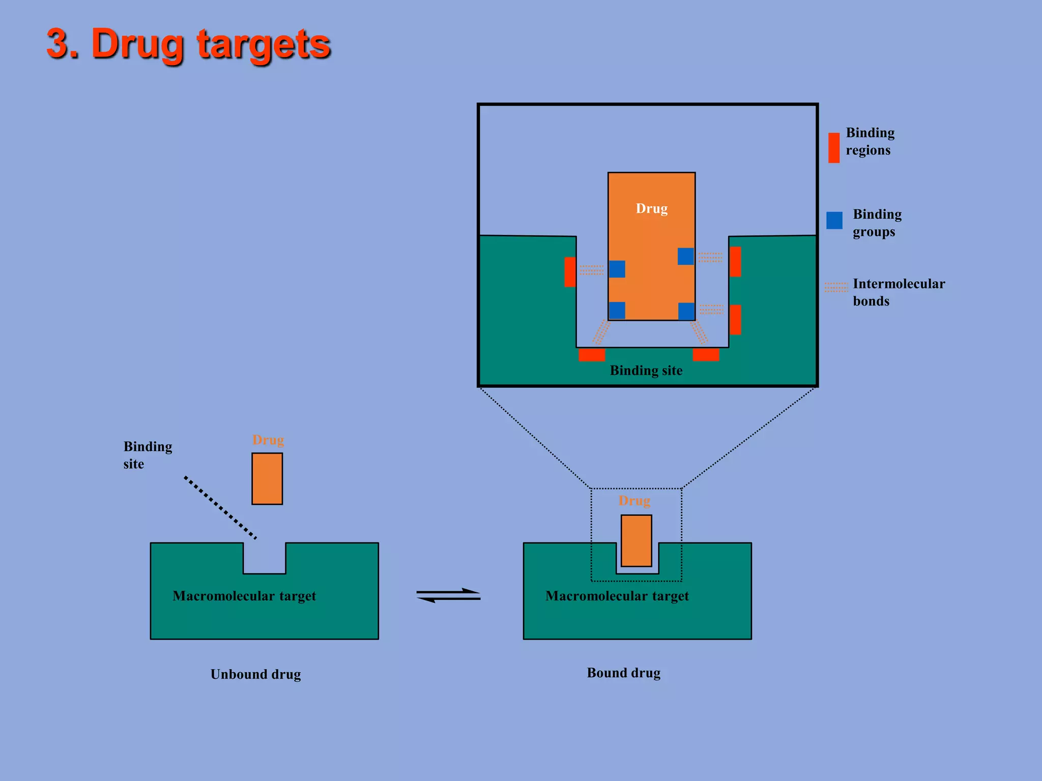 Drug targets at molecular level | PPTX