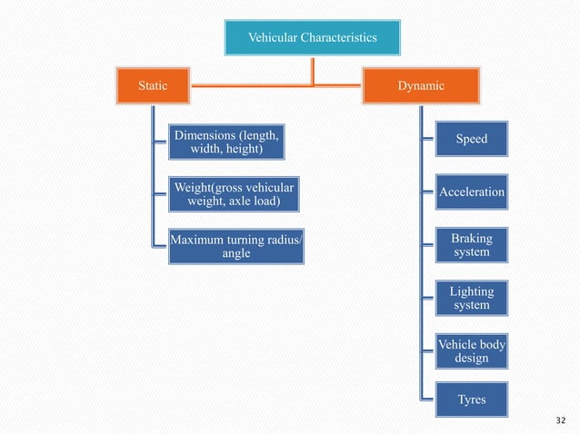 1.TRAFFIC CHARACTERISTICS (TE) 2170613 GTU | PPTX | Eye and Vision ...