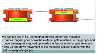 Magnetic grippers | PDF