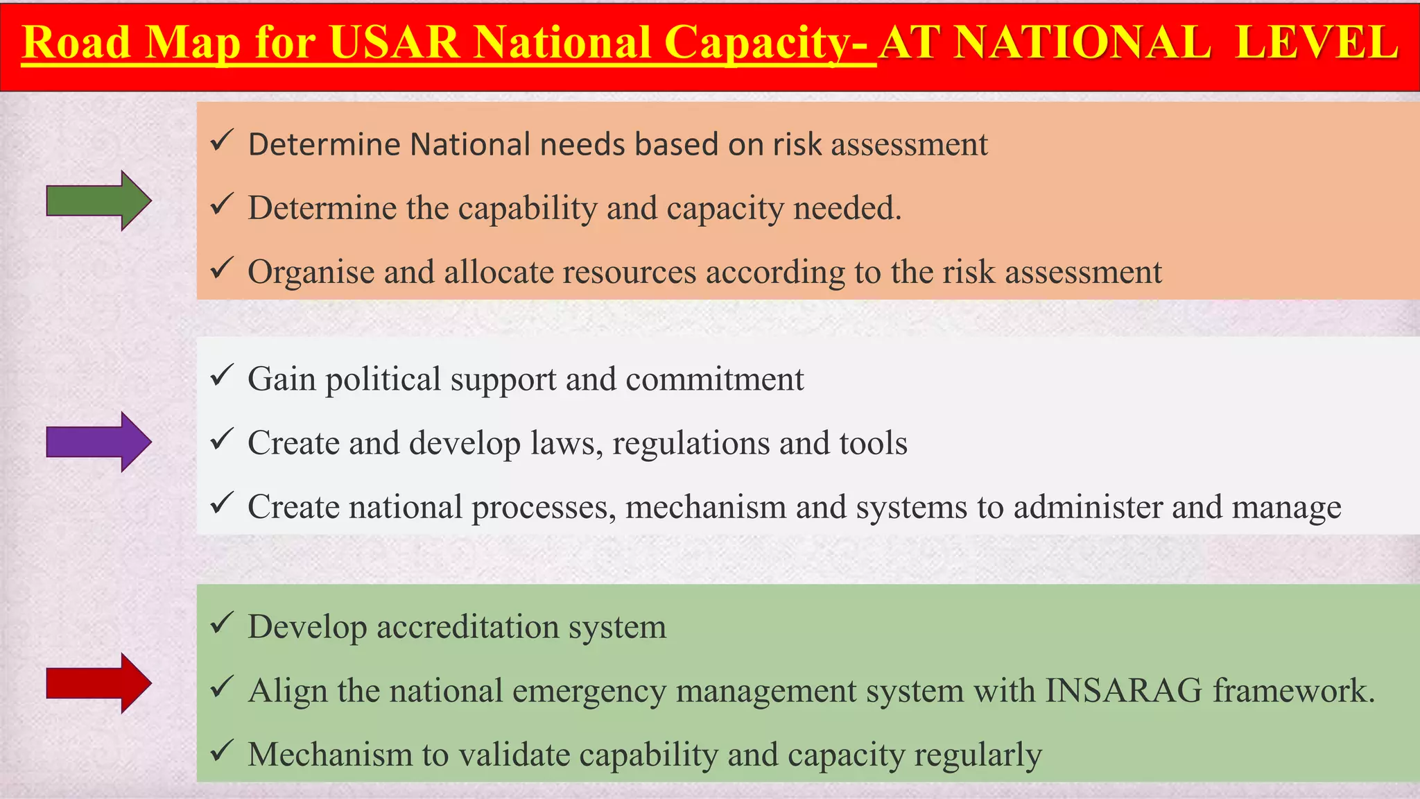 National usar capacity building | PPTX | Civil Engineering Industry ...