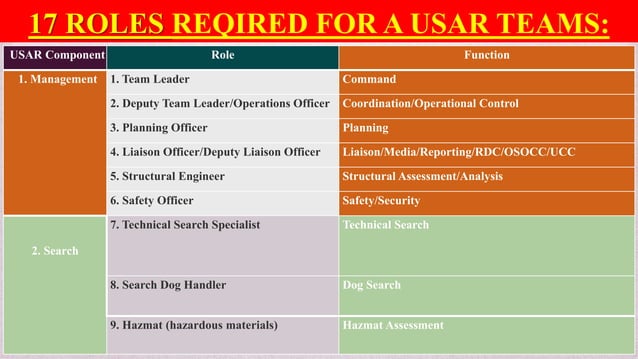 National usar capacity building | PPTX | Civil Engineering Industry ...