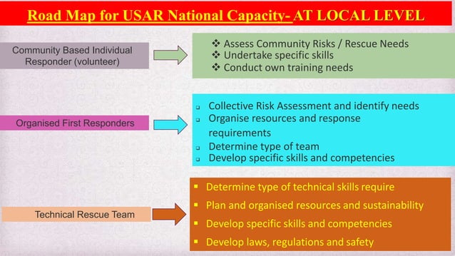 National usar capacity building | PPTX | Civil Engineering Industry ...