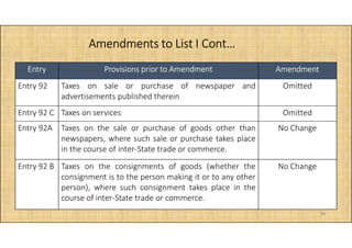 1.gst constitutional provisions and features of constitution (101st ...
