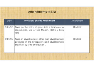 1.gst constitutional provisions and features of constitution (101st ...