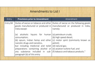 1.gst constitutional provisions and features of constitution (101st ...