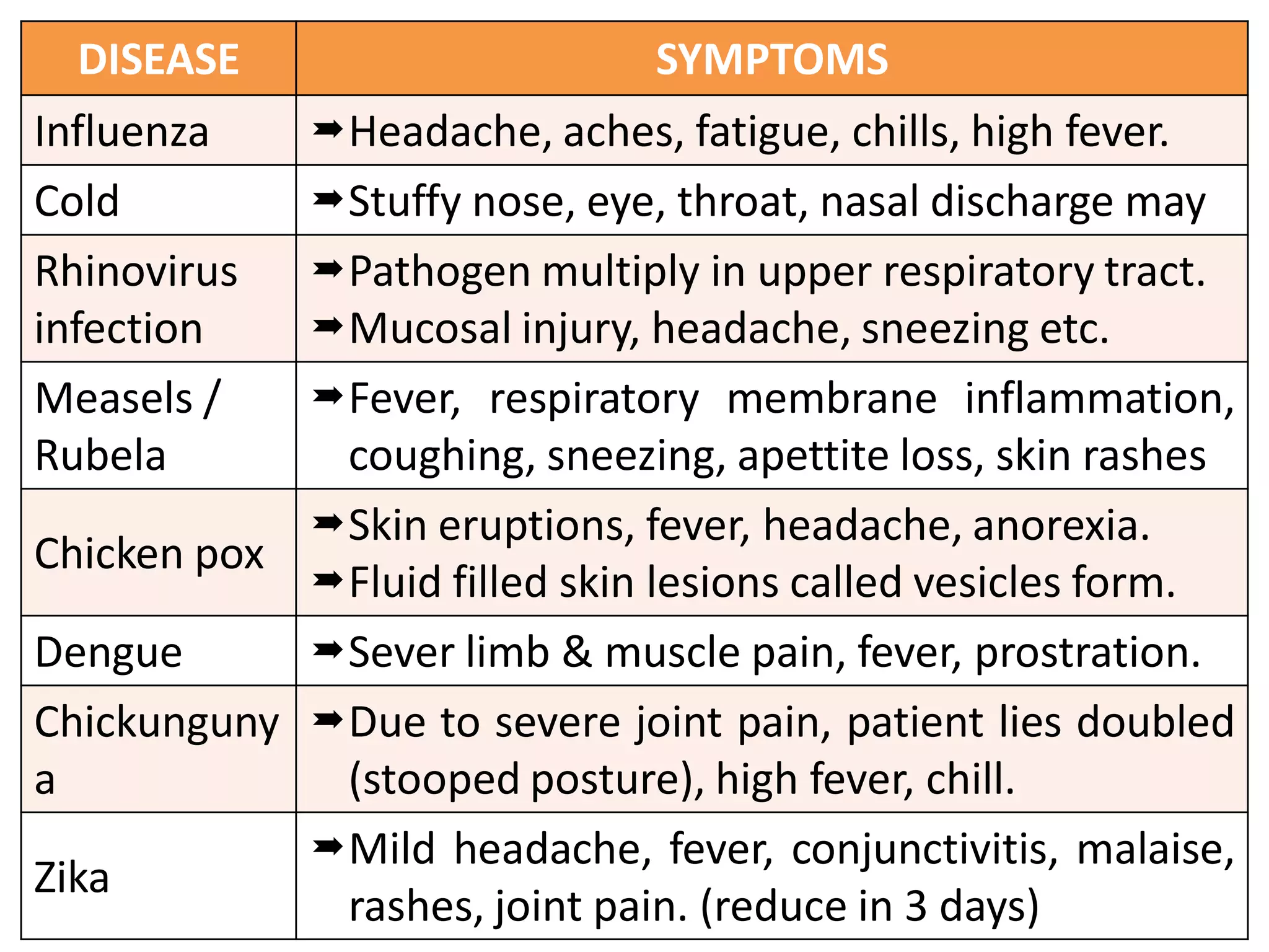 Common Human Diseases | PDF
