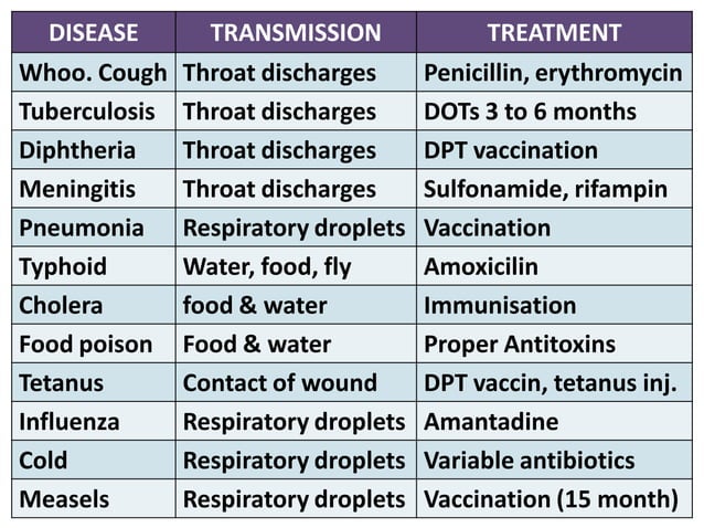 Common Human Diseases | PDF | Infectious Diseases | Diseases and Conditions