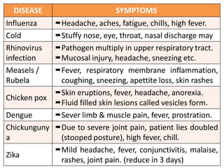 Human Diseases List