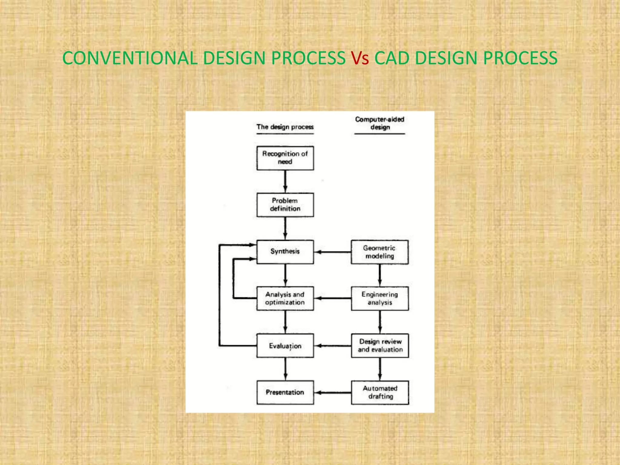 cad design process VS conventional design process | PPTX