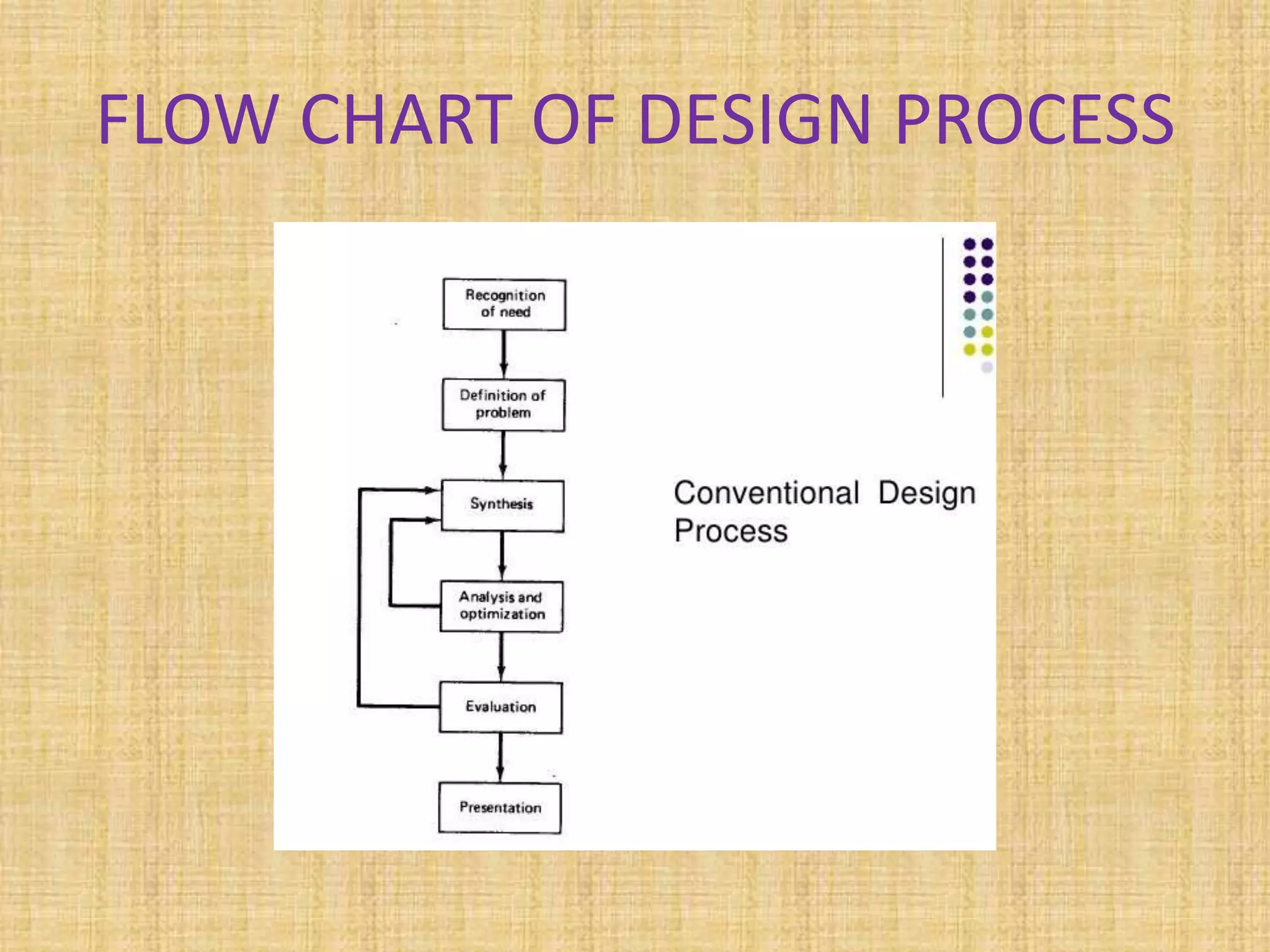 cad design process VS conventional design process | PPTX