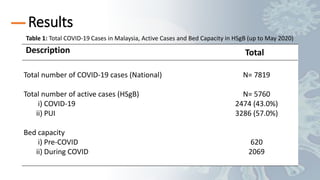 Surge Capacity Dynamics at a COVID-19 Designated Hospital in Malaysia | PDF