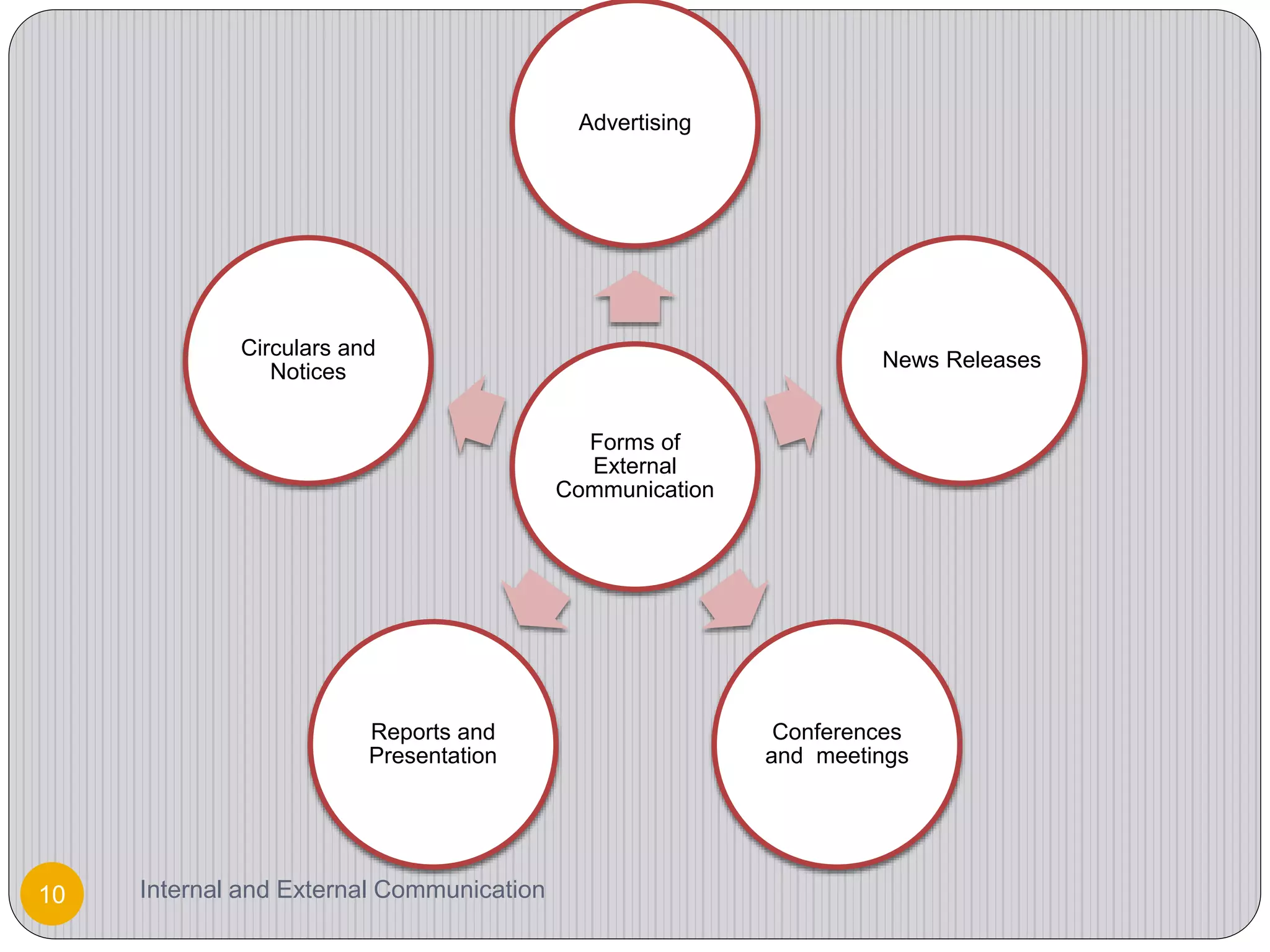 INTERNAL AND EXTERNAL COMMUNICATION IN BUSINESS ORGANISATION BY SHABNAM ...